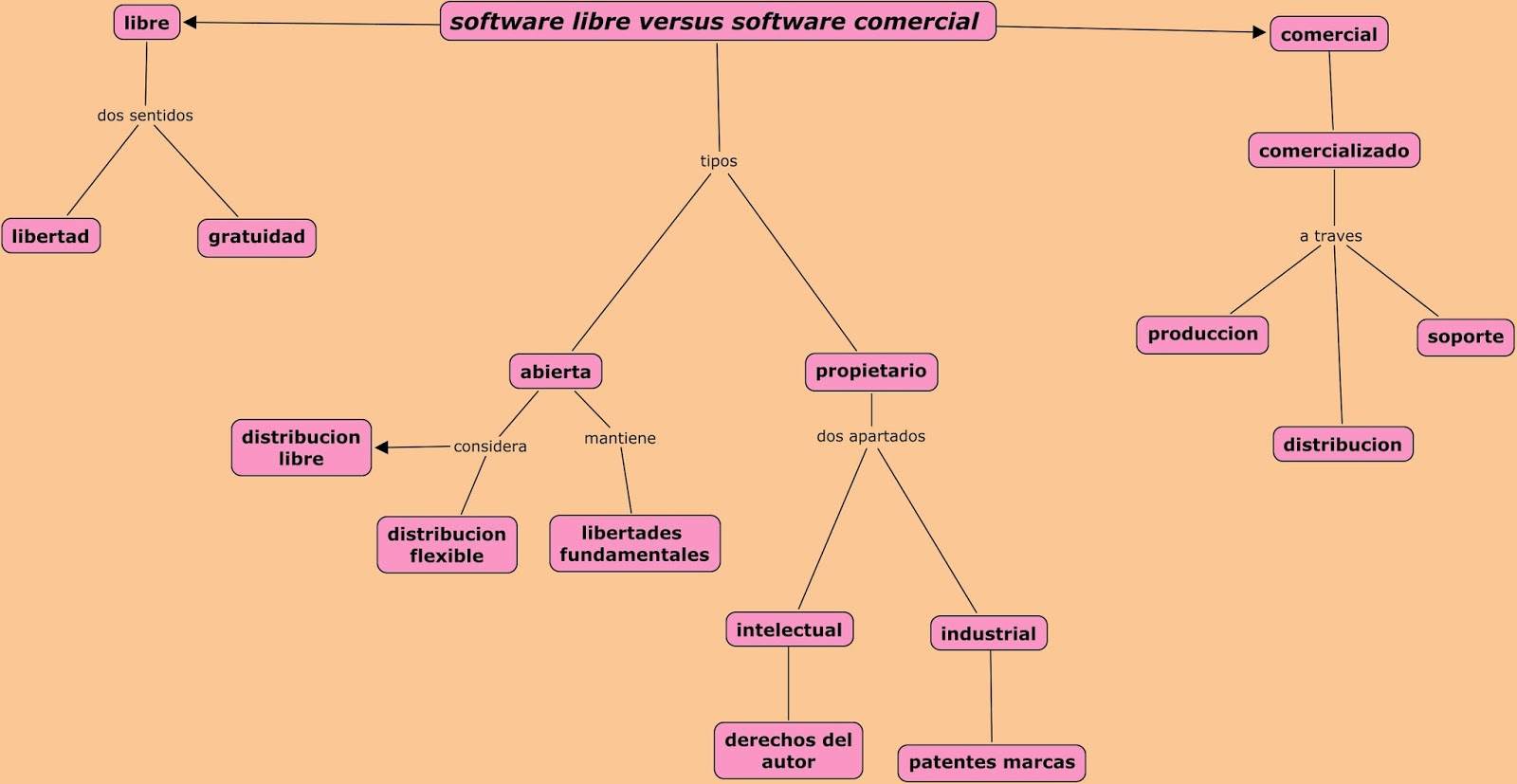 Trabajos.Computacion: Software libre versus software comercial Trabajos.Computacion: Software libre versus software comercial