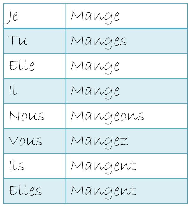 Mon introduction au Français: Les Verbes I