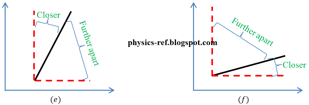 Physics Graphs Basics 2 Nature Of Gradients Physics Reference physics-graphs-basics-2-nature-of-gradients-physics-reference