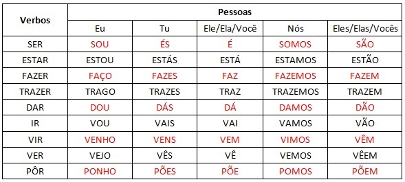Learn Portuguese / Aprender Português: Verbos irregulares no presente ...