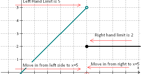 The Math Blog: Left and right limits (One Sided Limits)