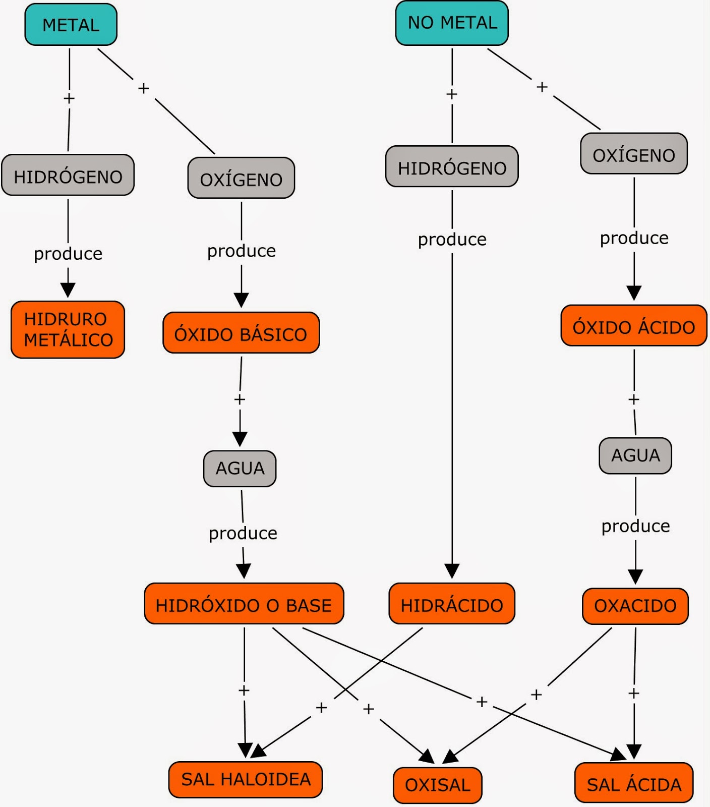 Clasificacion De Las Funciones Quimicas Inorganicas Quimica Quimica ... Clasificacion De Las Funciones Quimicas Inorganicas Quimica Quimica ...