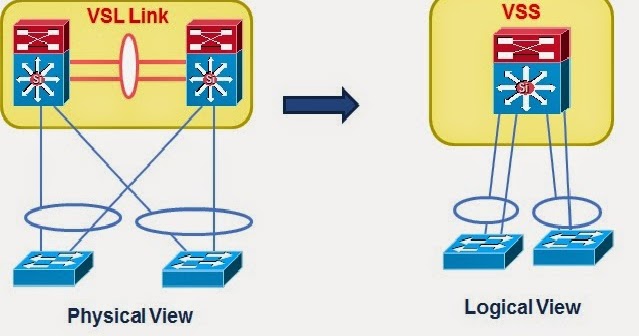 Network Lab's: VSS Cisco Switch 4500 Configuration