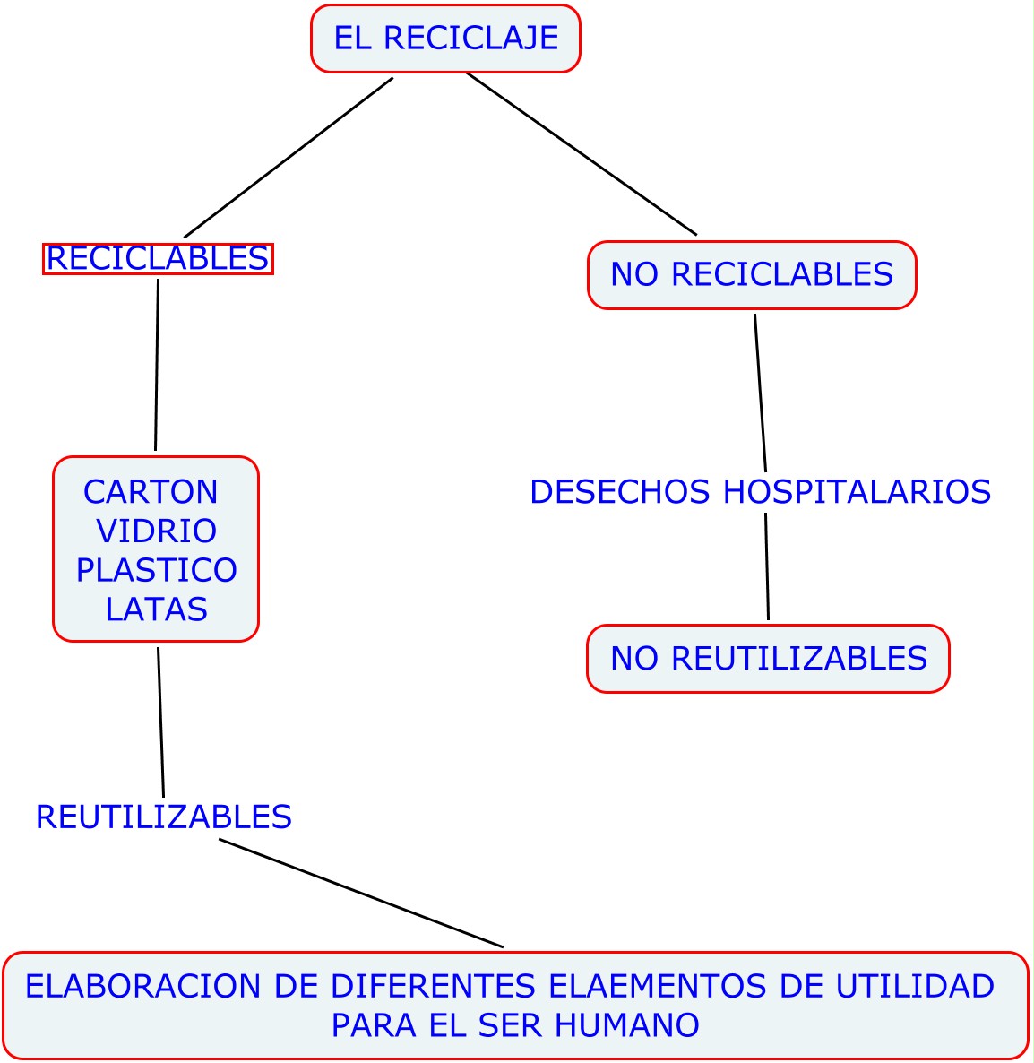 reciclando y creando el mundo voy mejorando: MAPA CONCEPTUAL "EL RECICLAJE"