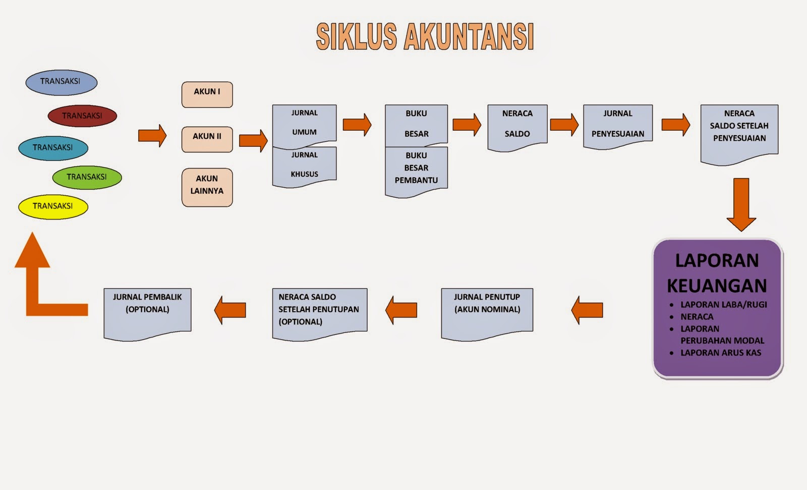 Siklus Akuntansi Pengertian Dan Penjelasan Yang Lengkap - Riset Siklus Akuntansi Pengertian Dan Penjelasan Yang Lengkap - Riset
