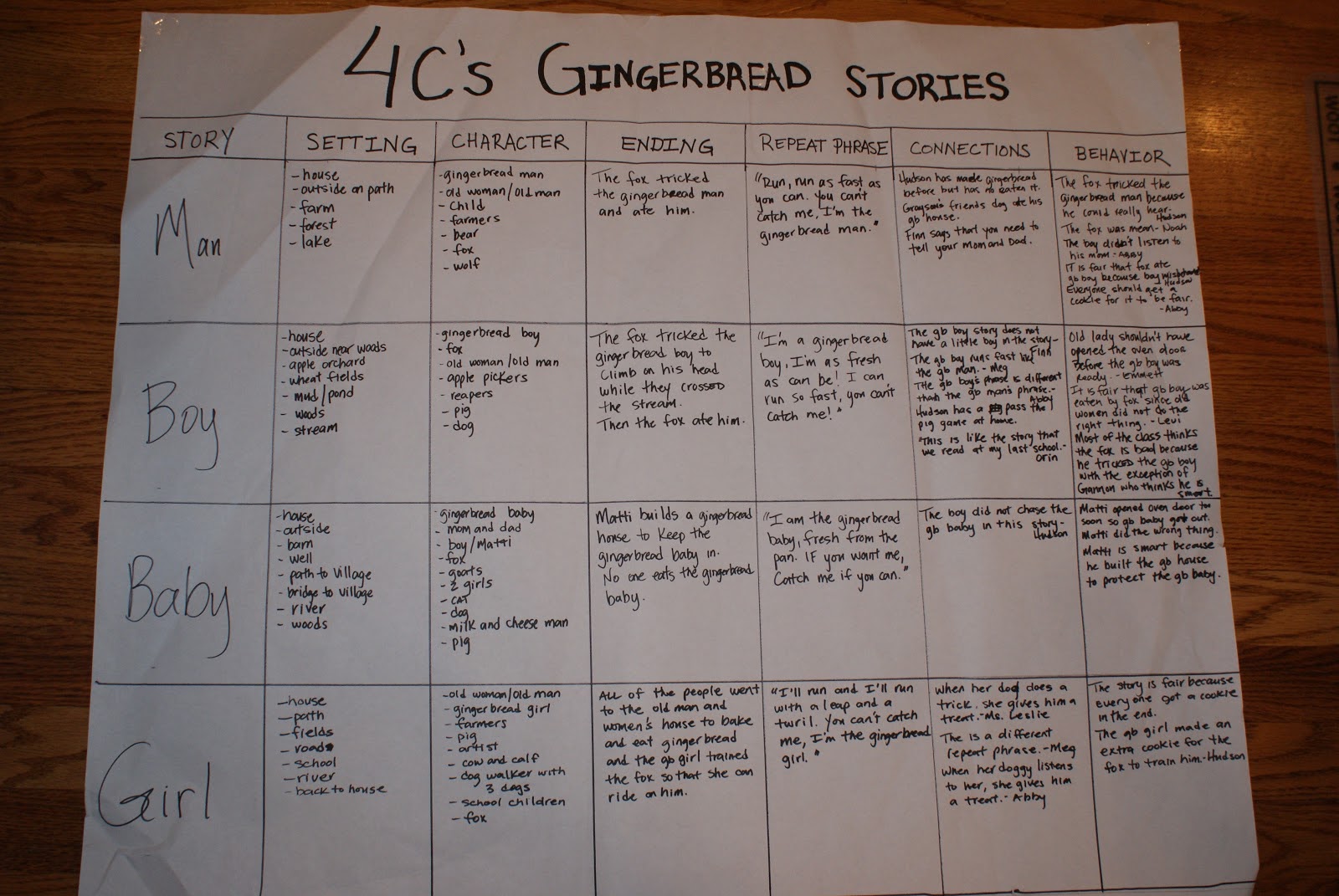 Visible Thinking Routines: 4 C's (adapted for ECE)