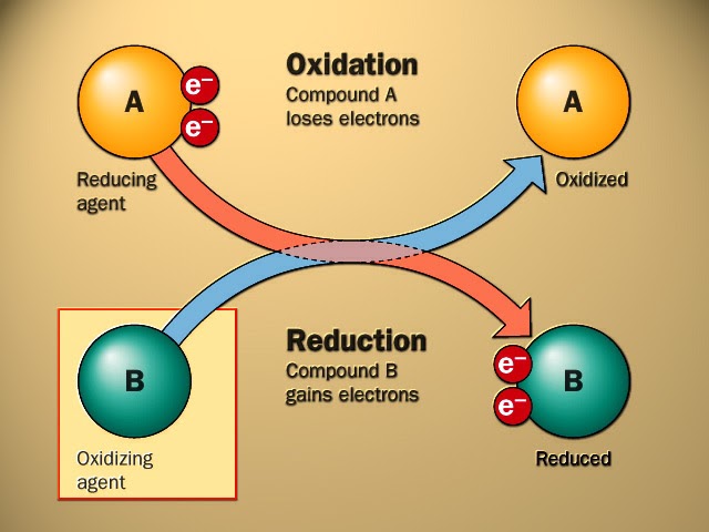 EduMission: Chemistry Form 5: Chapter 3 - Redox Reaction