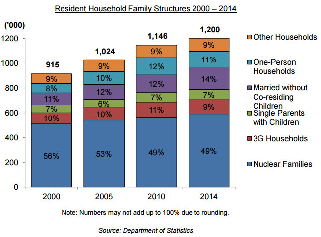 If Only Singaporeans Stopped to Think: Changing Singapore family and ... If Only Singaporeans Stopped to Think: Changing Singapore family and ...
