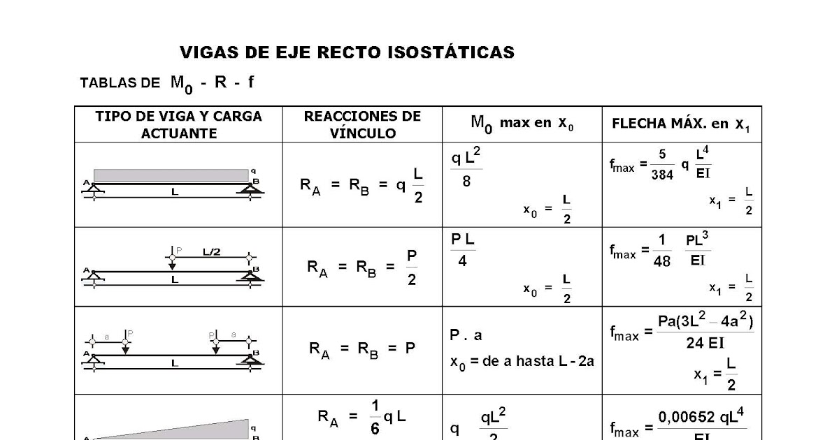 -: TABLAS: Reacciones, momentos y flecha en vigas