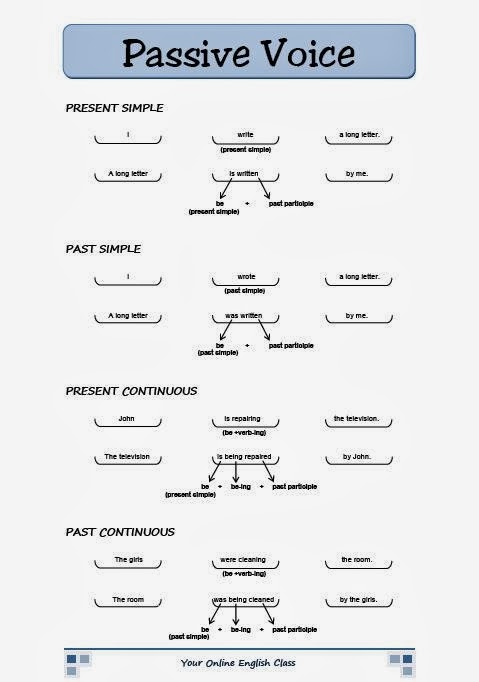 ( BE) Bac English: THE PASSIVE VOICE