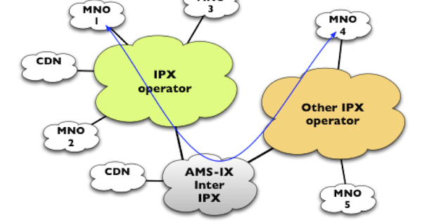 IPX (Internetwork Packet Exchange) IPX (Internetwork Packet Exchange)