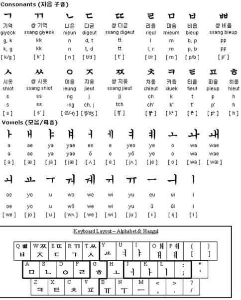 catatan tangan: Belajar Menulis Hangul (Hangul-Romanisasi) catatan tangan: Belajar Menulis Hangul (Hangul-Romanisasi)