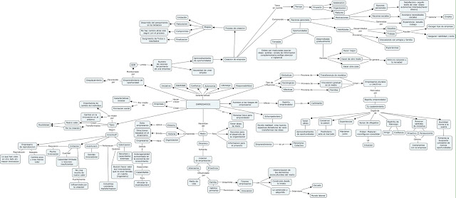 Espiritu emprendedor: Mapa conceptual Capitulo 3