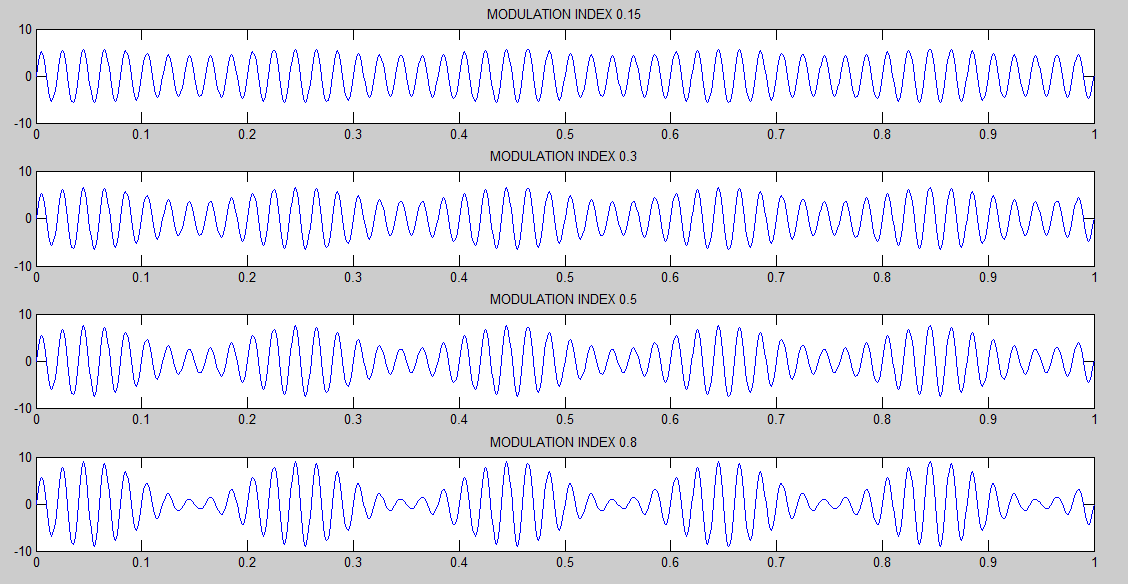 AMPLITUDE MODULATION USING MATLAB | EcEffect AMPLITUDE MODULATION USING MATLAB | EcEffect