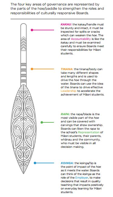 Our journey @ Gilberthorpe: Hautu~ Maori Cultural Responsiveness Self ... Our journey @ Gilberthorpe: Hautu~ Maori Cultural Responsiveness Self ...
