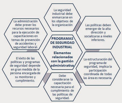 SEGURIDAD INDUSTRIAL: Elementos de un programa de seguridad industrial (Parte I)