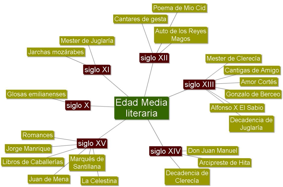 blog educativo: Literatura española de la Edad Media