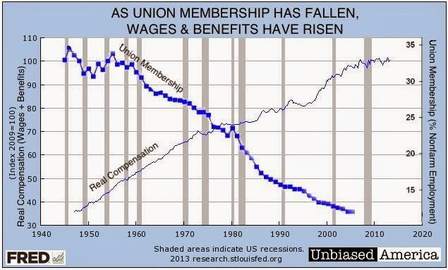 Being Classically Liberal : Labor unions vs. Economic Growth