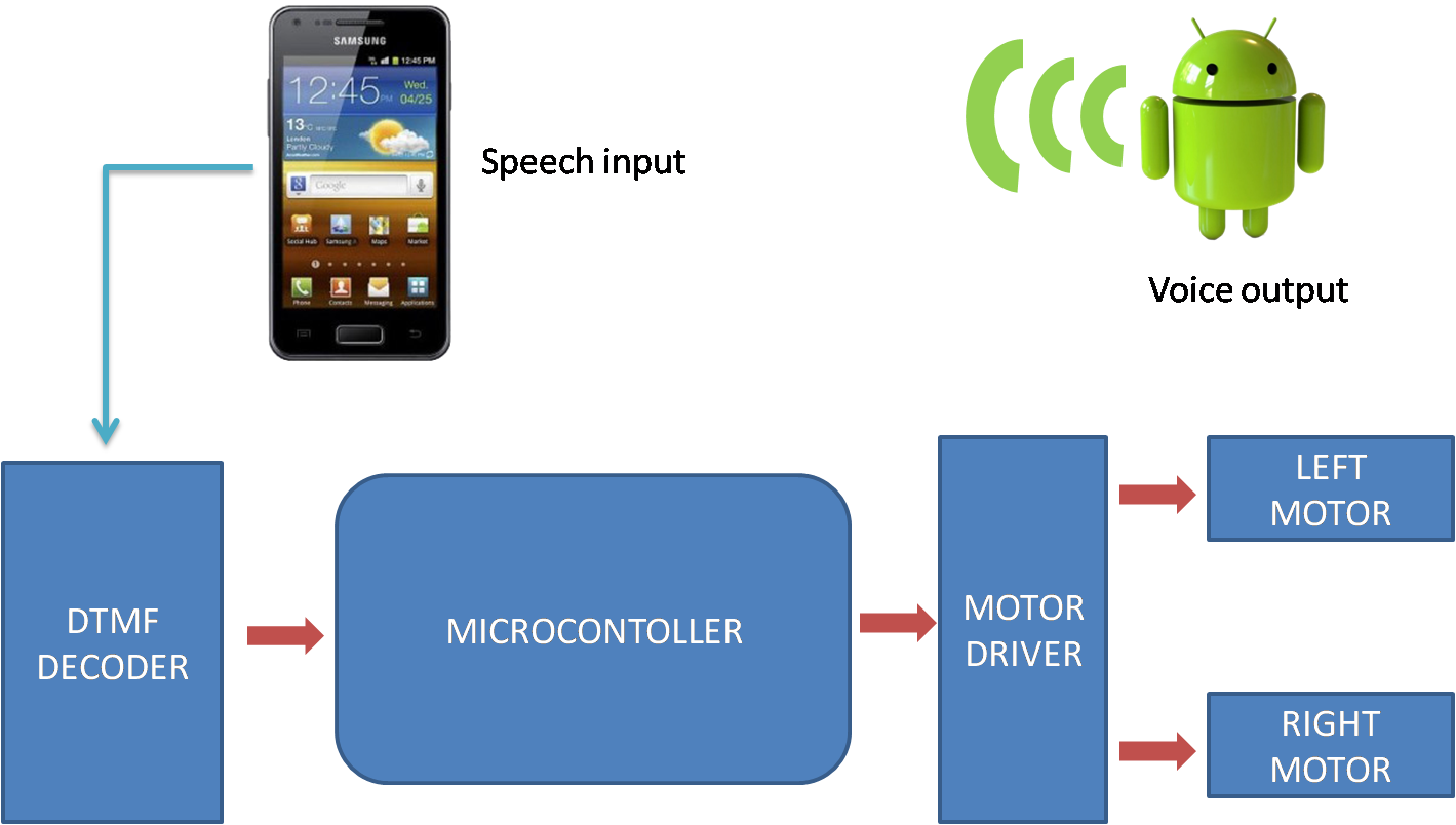 Voice Controlled Robot Using Android Mobile - VENUCIT Voice Controlled Robot Using Android Mobile - VENUCIT