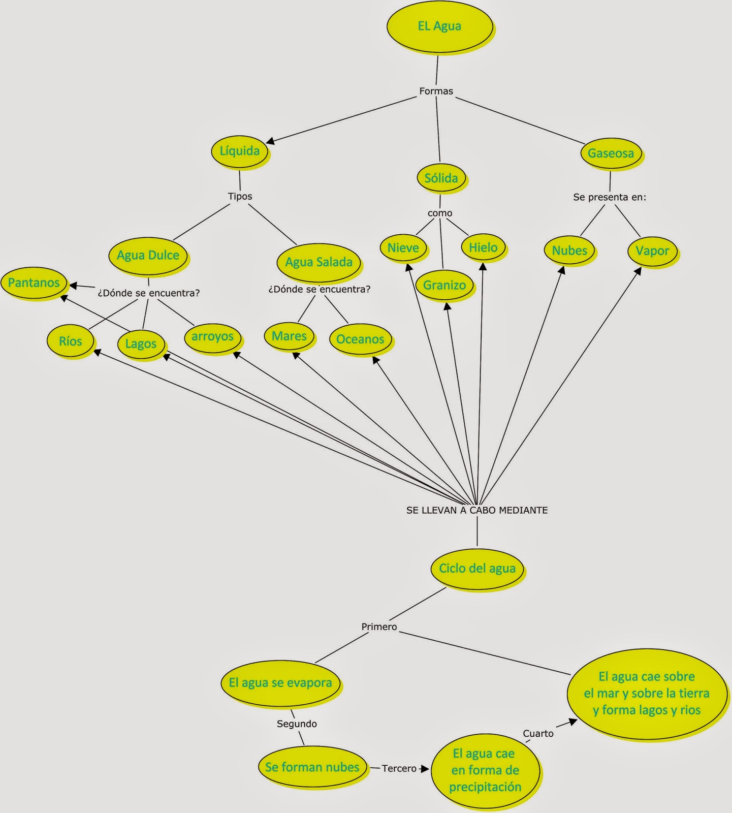El Profesor De Cono: Mapa conceptual Bloque 1