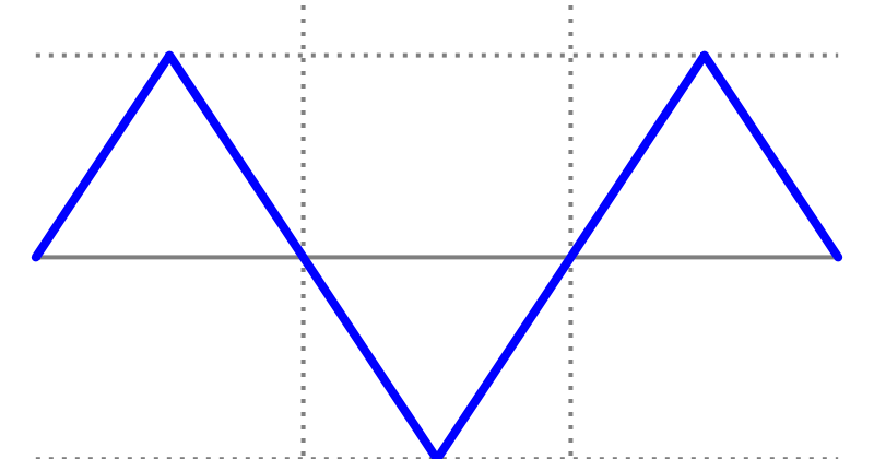 8051 assembly code to generate triangular wave 8051 assembly code to generate triangular wave