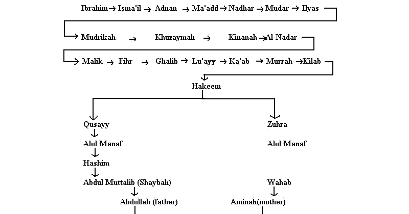 My-Sweet-Islam: Family Tree of Holy Prophet Muhammad PBUH
