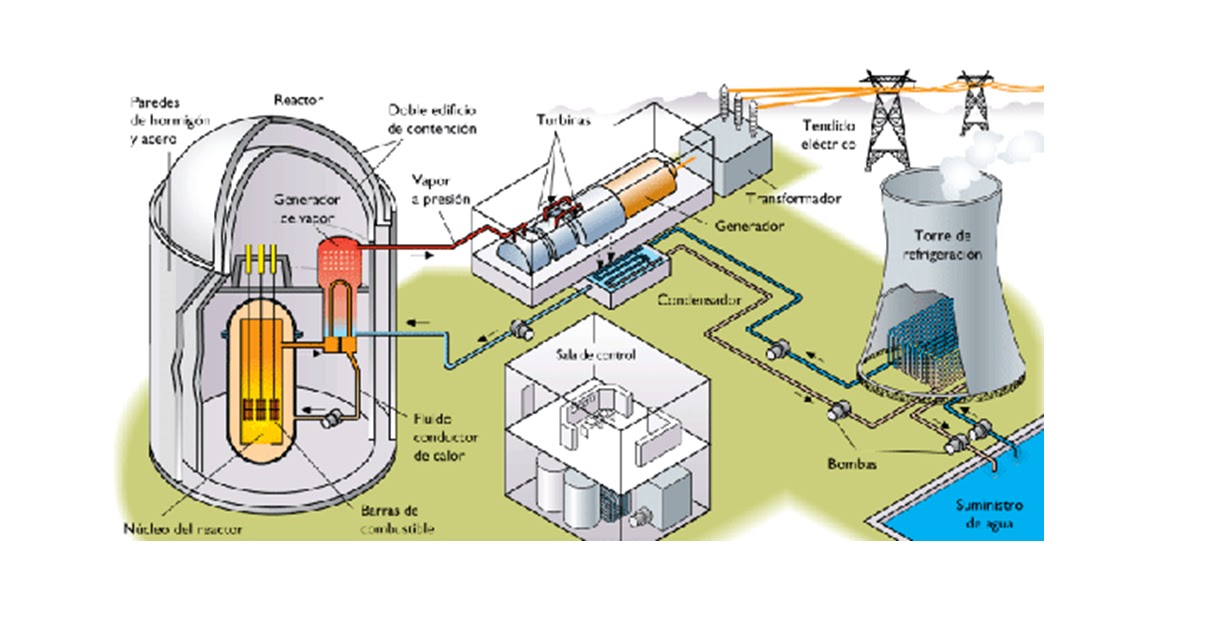 Tecnología: Esquema del funcionamiento de una central nuclear