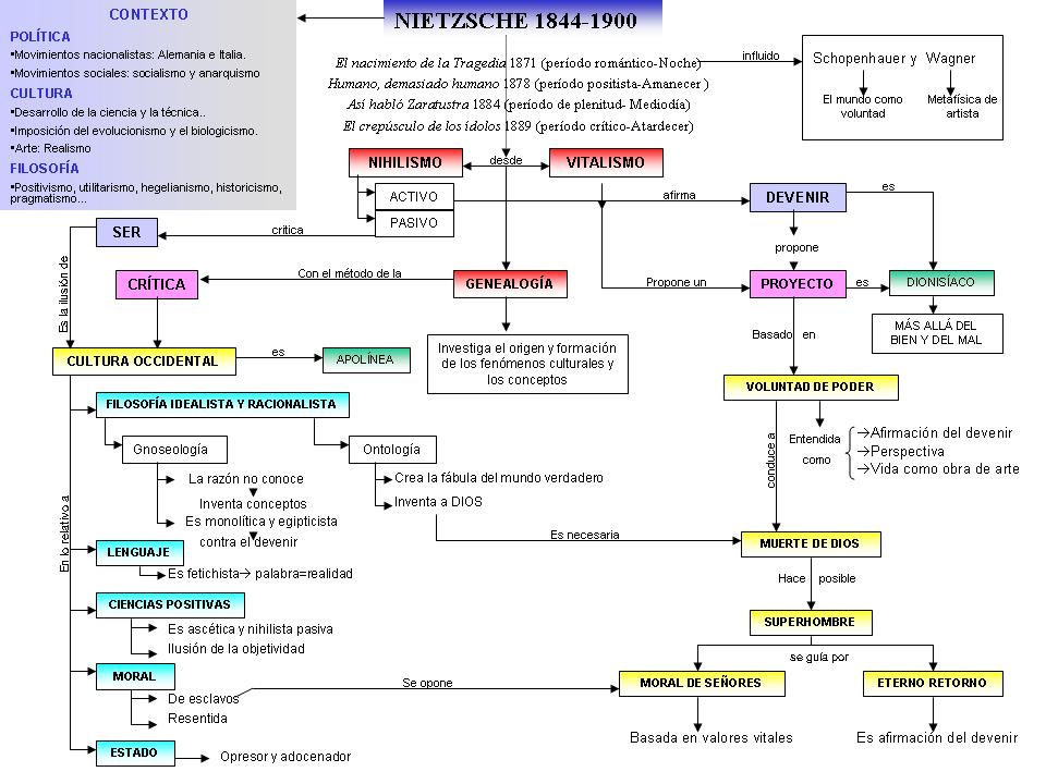 Vías del Pensamiento: Nietzsche