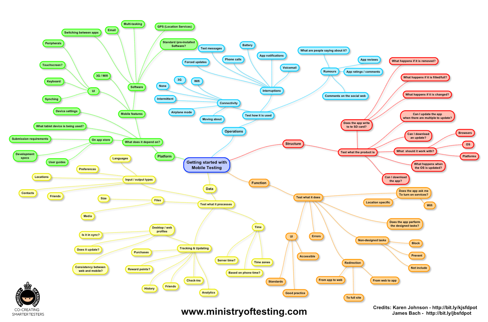 Software Testing Help - Mobile Technology : Mind Maps in Software Testing Software Testing Help - Mobile Technology : Mind Maps in Software Testing