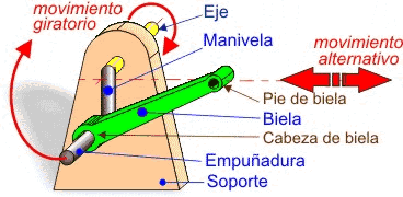 PROYECTOS DE TECNOLOGÍA: MECANISMO BIELA-MANIVELA