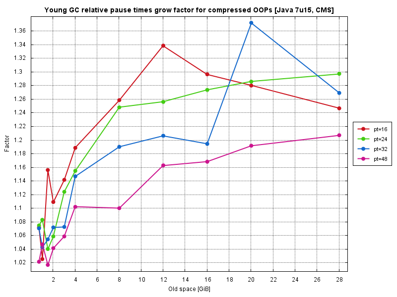 Alexey Ragozin: Java GC in Numbers - Compressed OOPs Alexey Ragozin: Java GC in Numbers - Compressed OOPs