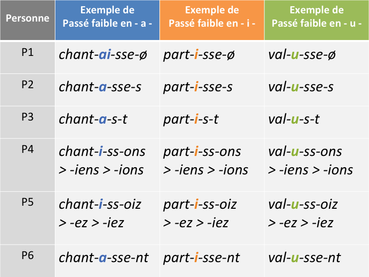 ANCIEN FRANCAIS: l'imparfait du subjonctif