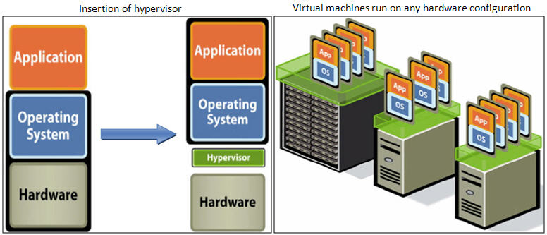 Virtualisasi : Mengenal Virtualisasi dan Kegunaannya Virtualisasi : Mengenal Virtualisasi dan Kegunaannya