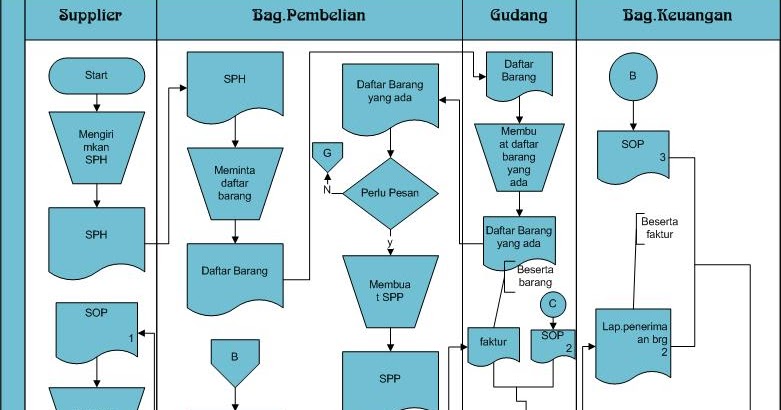SISTEM INFORMASI AKUNTANSI: Siklus Pembelian