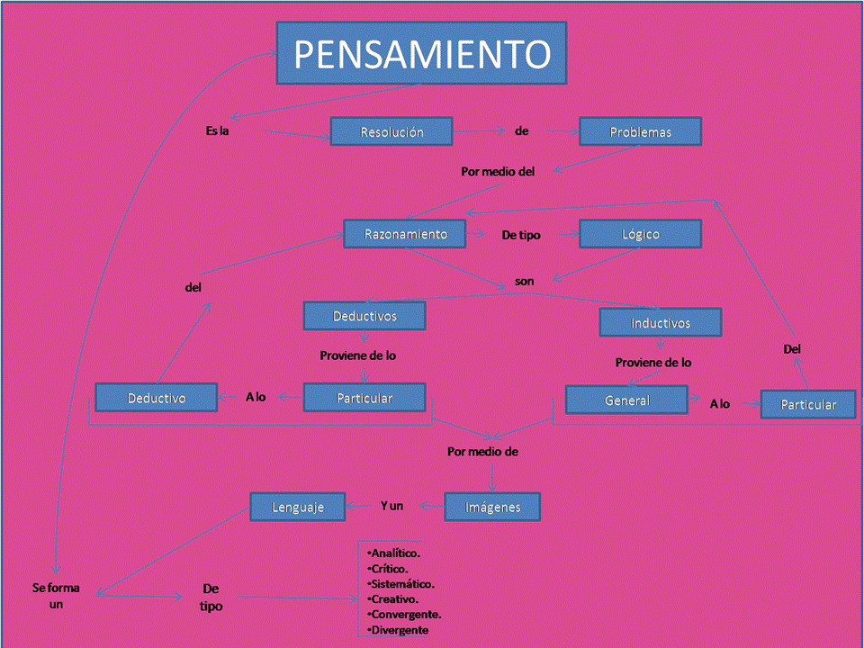 TALLERESYDEBERESPSICOLOGIA: MAPA CONCEPTUAL PENSAMIENTO