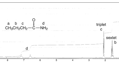 Chemistry: Amide NMR