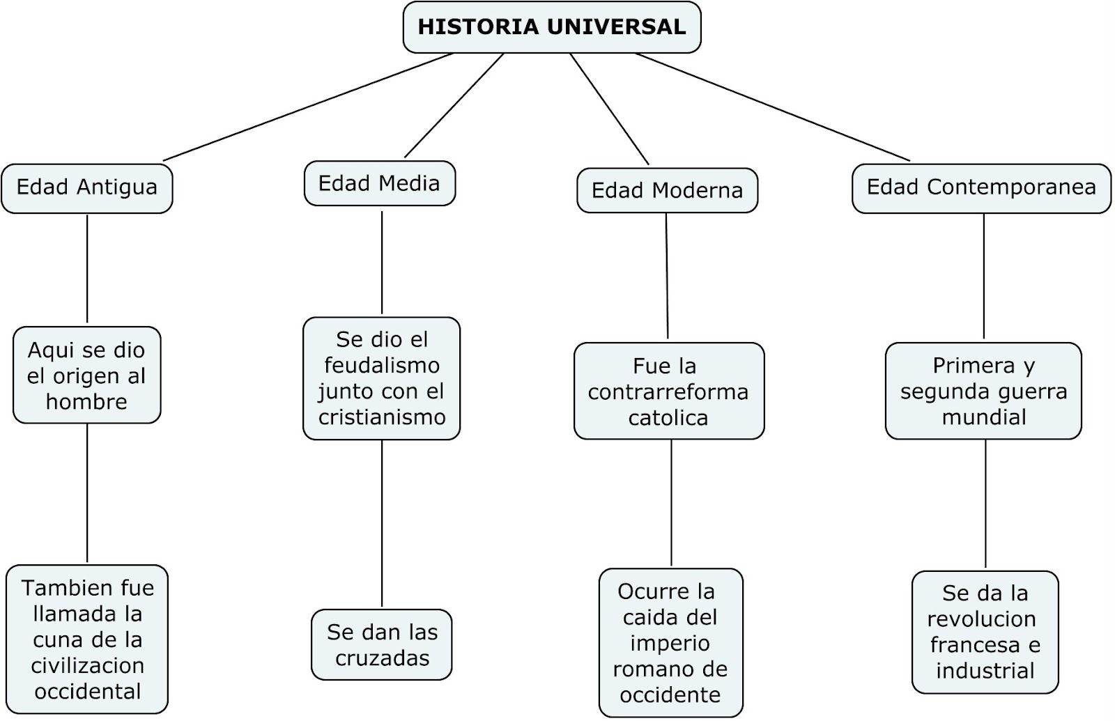 Historia: Mapas Conceptuales