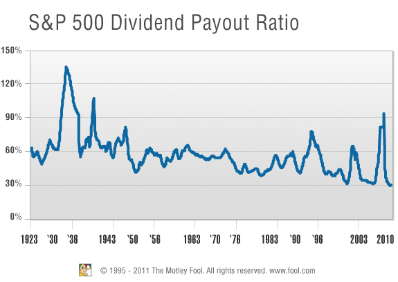 DIY Income Investor S P 500 Historical Downward Trend In Dividend Payout Ratio diy-income-investor-s-p-500-historical-downward-trend-in-dividend-payout-ratio