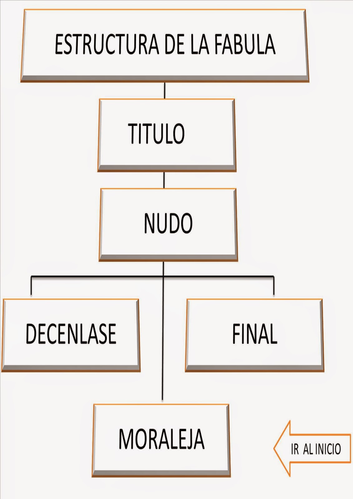ASESORÍA Y NIVELACION EN EDUCACIÓN BÁSICA "XAVIER" A. N. E. B: LA FABULA