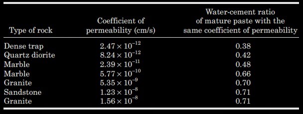 Comparison between Permeability of Aggregate and Cement Paste of Concrete Comparison between Permeability of Aggregate and Cement Paste of Concrete