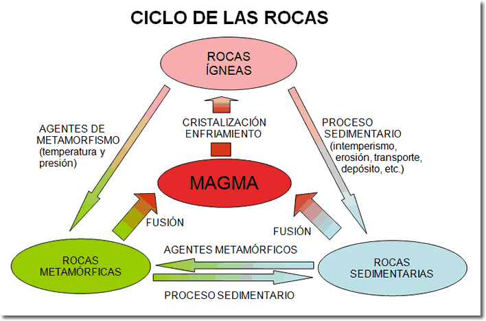 Es Cosa de Gaia: 5.1 El ciclo de las rocas