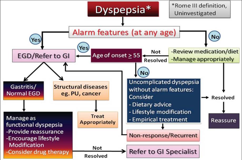 Phimaimedicine: 1,107. แนวทางการวินิจฉัยและรักษา Dyspepsis