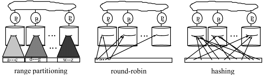 Tejas' readings: Parallel Database Systems: The Future of High ... Tejas' readings: Parallel Database Systems: The Future of High ...