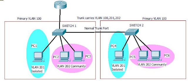 Private VLAN - MikroTik Private VLAN - MikroTik