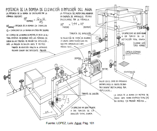Instalaciones Sanitarias: Suministro y Distribucion de Agua Potable