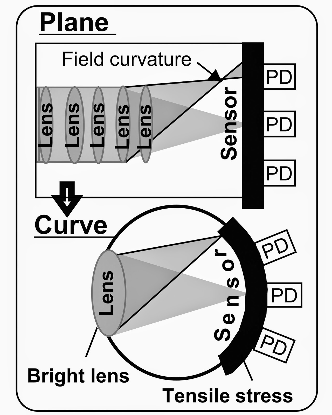 More On Sony Curved Sensor Paper F4News more-on-sony-curved-sensor-paper-f4news