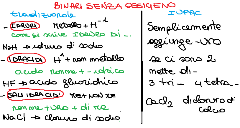 Schema nomenclatura chimica iupac e tradizionale - Fare di Una Mosca