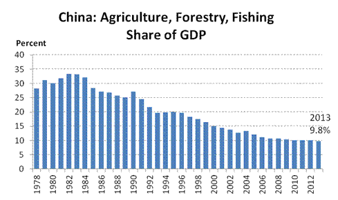 Dim Sums: Rural China Economics and Policy: Agriculture's New Role in ...