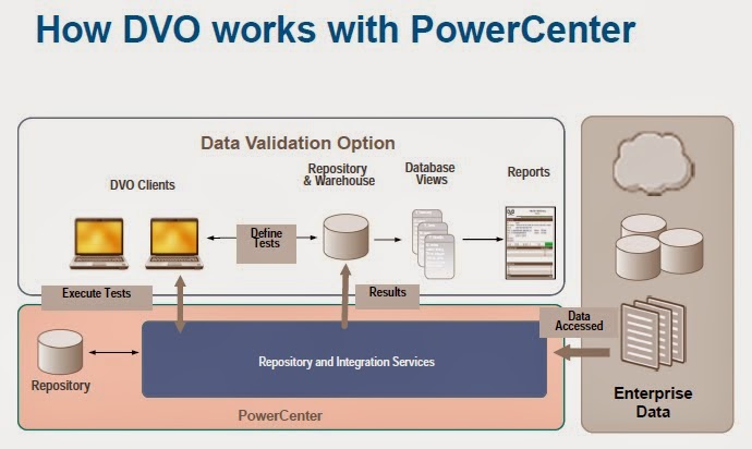 Informatica: Informatica PowerCenter Data Validation Option (DVO) Part-I: Introduction