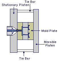 Simple Injection Molding: Mold system